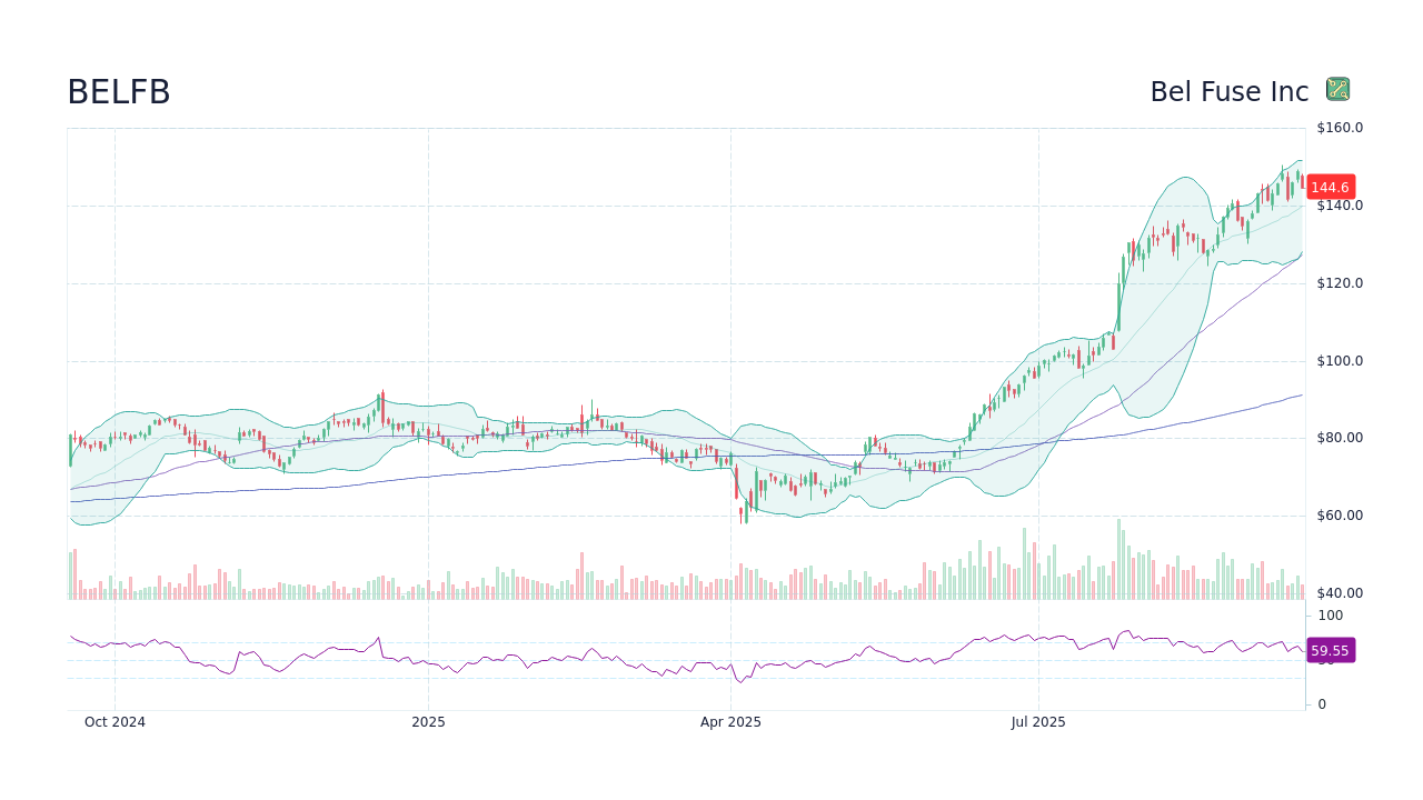 BELFB - Bel Fuse Inc Stock Price Forecast 2025, 2026, 2030 to 2050 ...