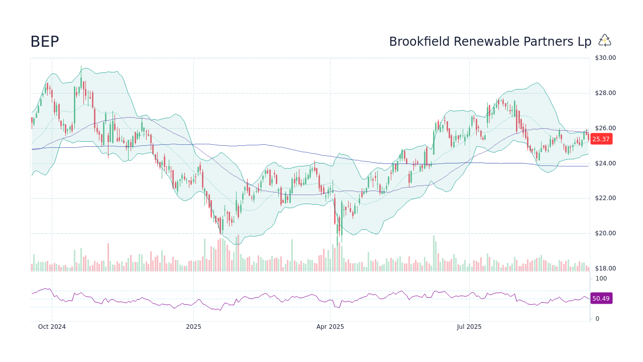 BEP Stock Price - Brookfield Renewable Partners Lp Stock Candlestick ...