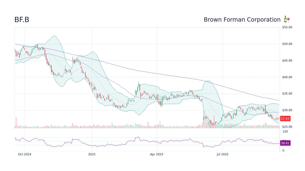 BF.B - Brown Forman Corporation Stock Price Forecast 2026, 2027, 2030 ...