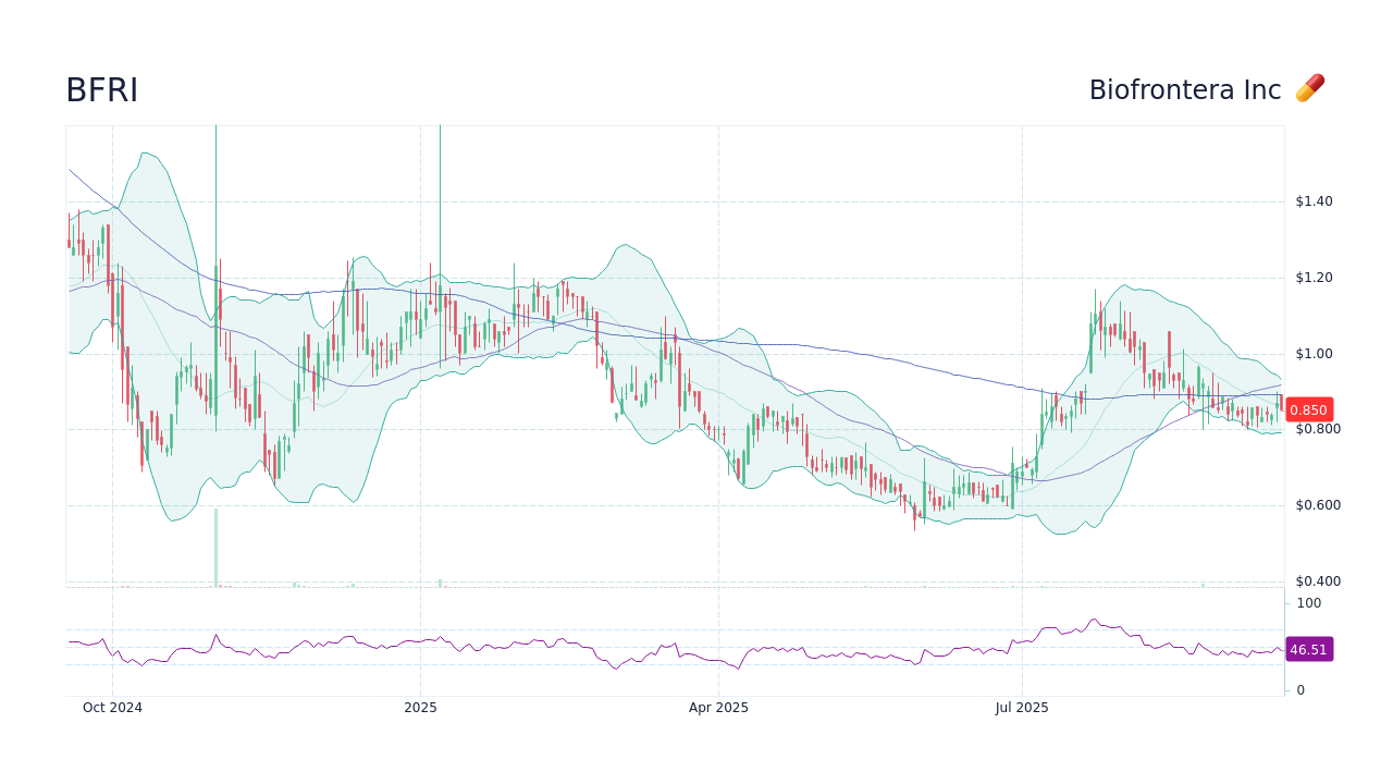 BFRI Stock Price - Biofrontera Inc Stock Candlestick Chart - StockScan