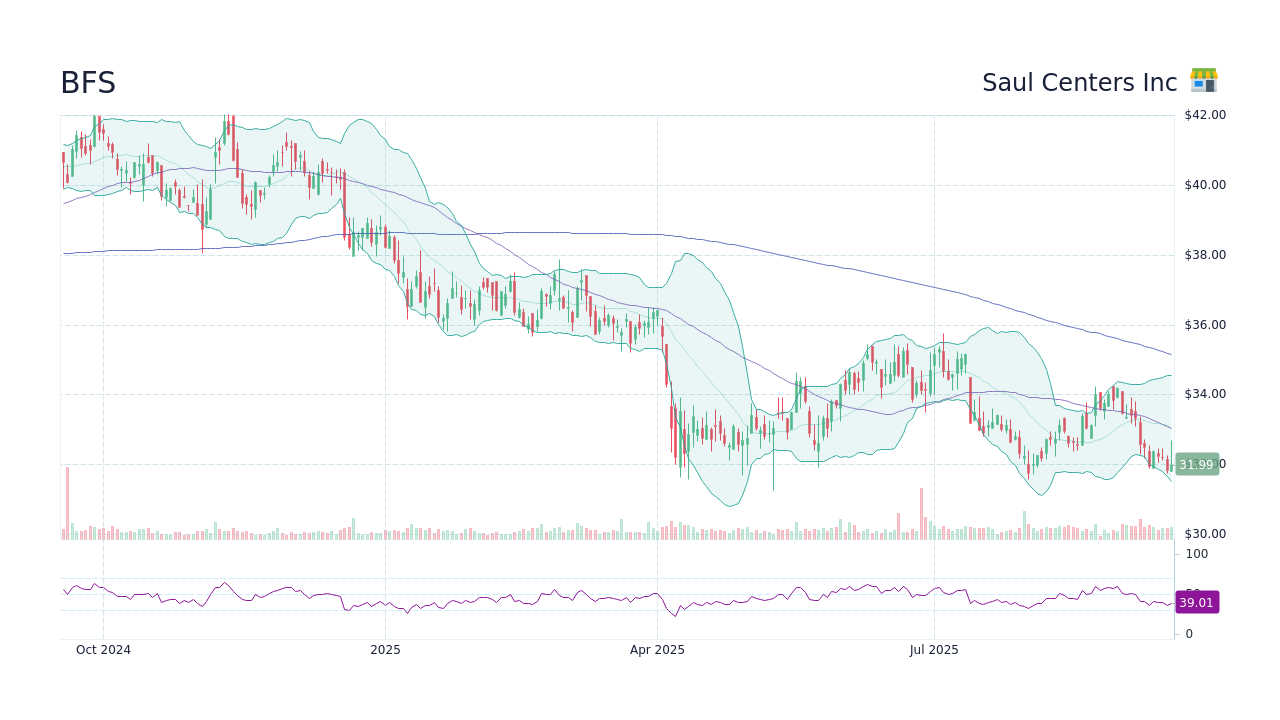 BFS - Saul Centers Inc Stock Price Forecast 2026, 2027, 2030 to 2050 ...