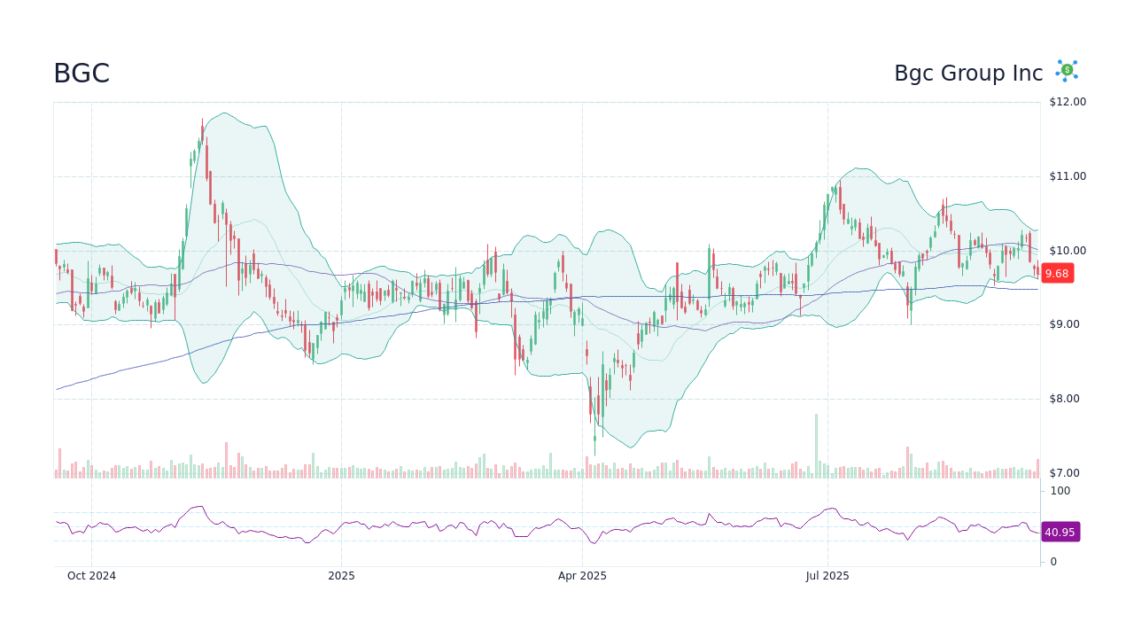 BGC - Bgc Group Inc Stock Price Forecast 2025, 2026, 2030 to 2050 ...