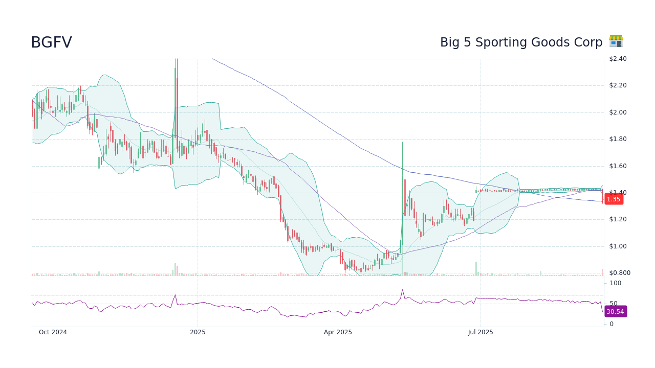 BGFV - Big 5 Sporting Goods Corp Stock Price Forecast 2025, 2026, 2030 ...