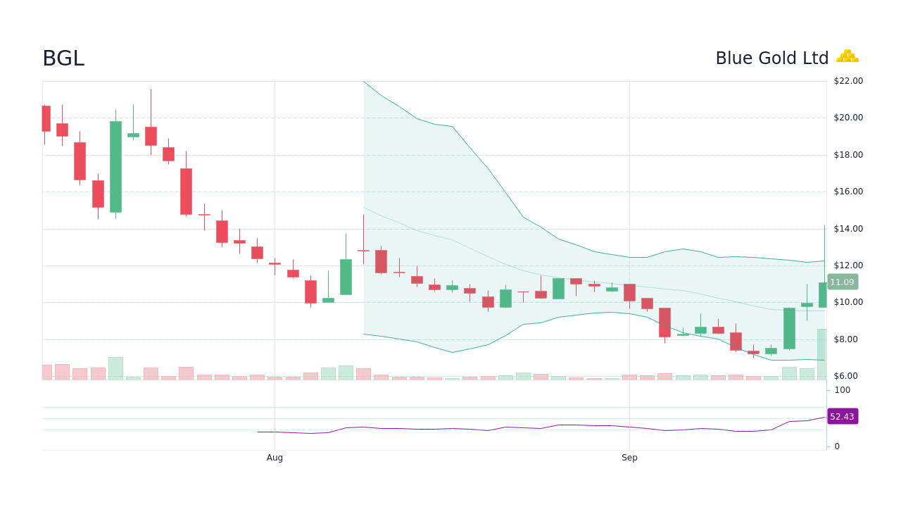 Blue Gold Ltd (BGL) Stock Discussion & Message Board - StockScan