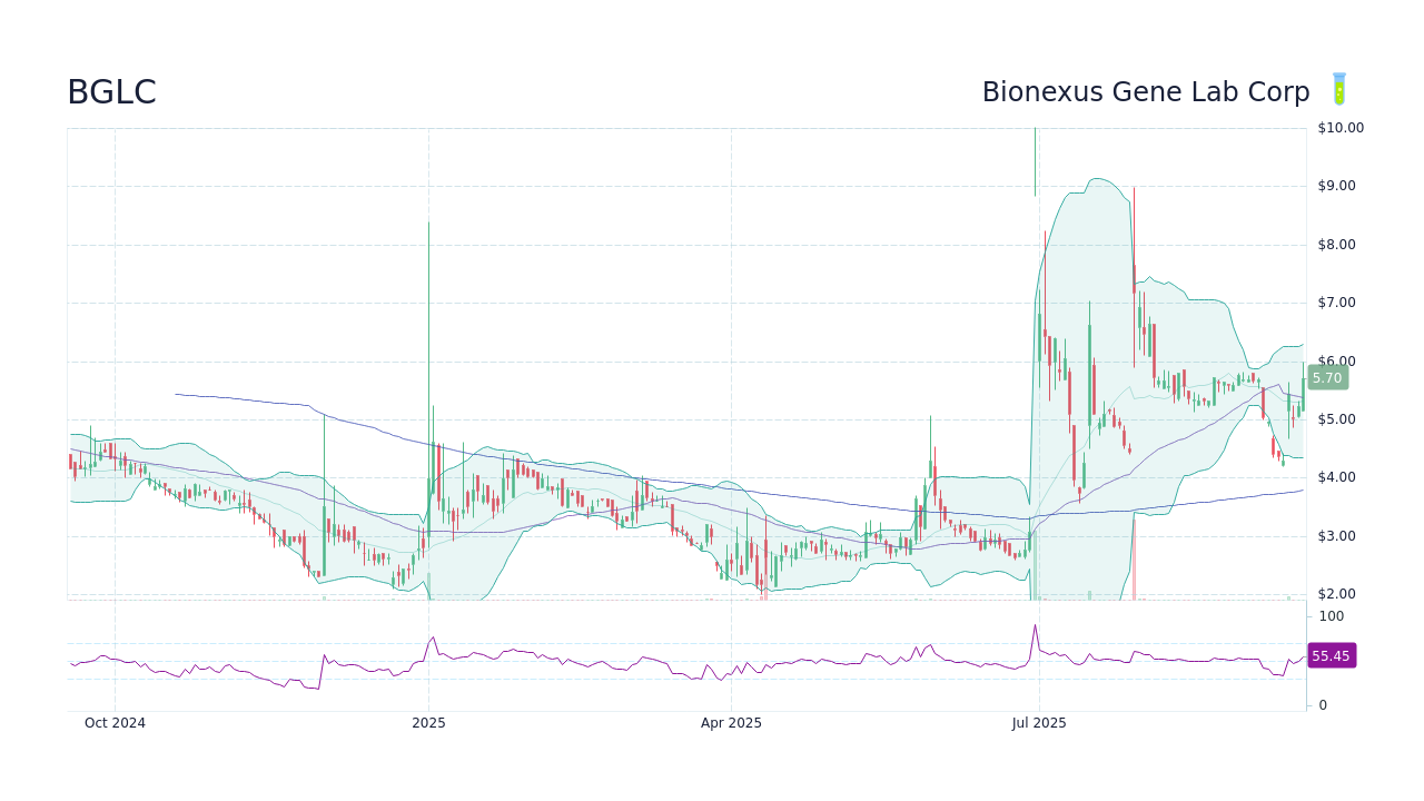 BGLC Stock Price - Bionexus Gene Lab Corp Stock Candlestick Chart ...