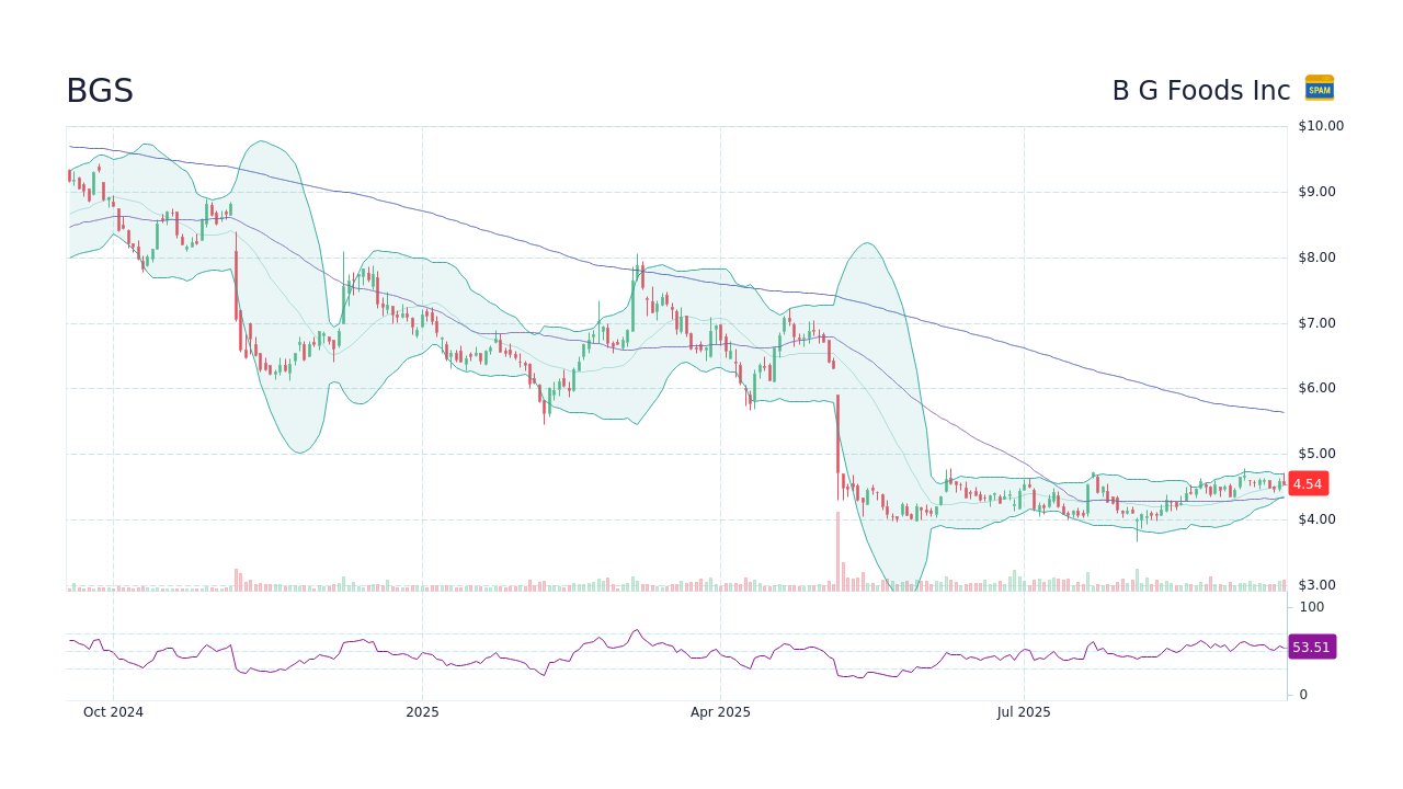 BGS - B G Foods Inc Stock Price Forecast 2025, 2026, 2030 to 2050 ...