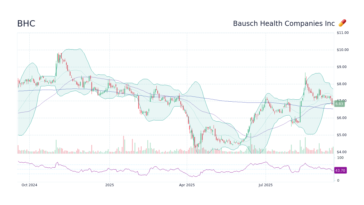 BHC - Bausch Health Companies Inc Stock Price Forecast 2026, 2027, 2030 ...