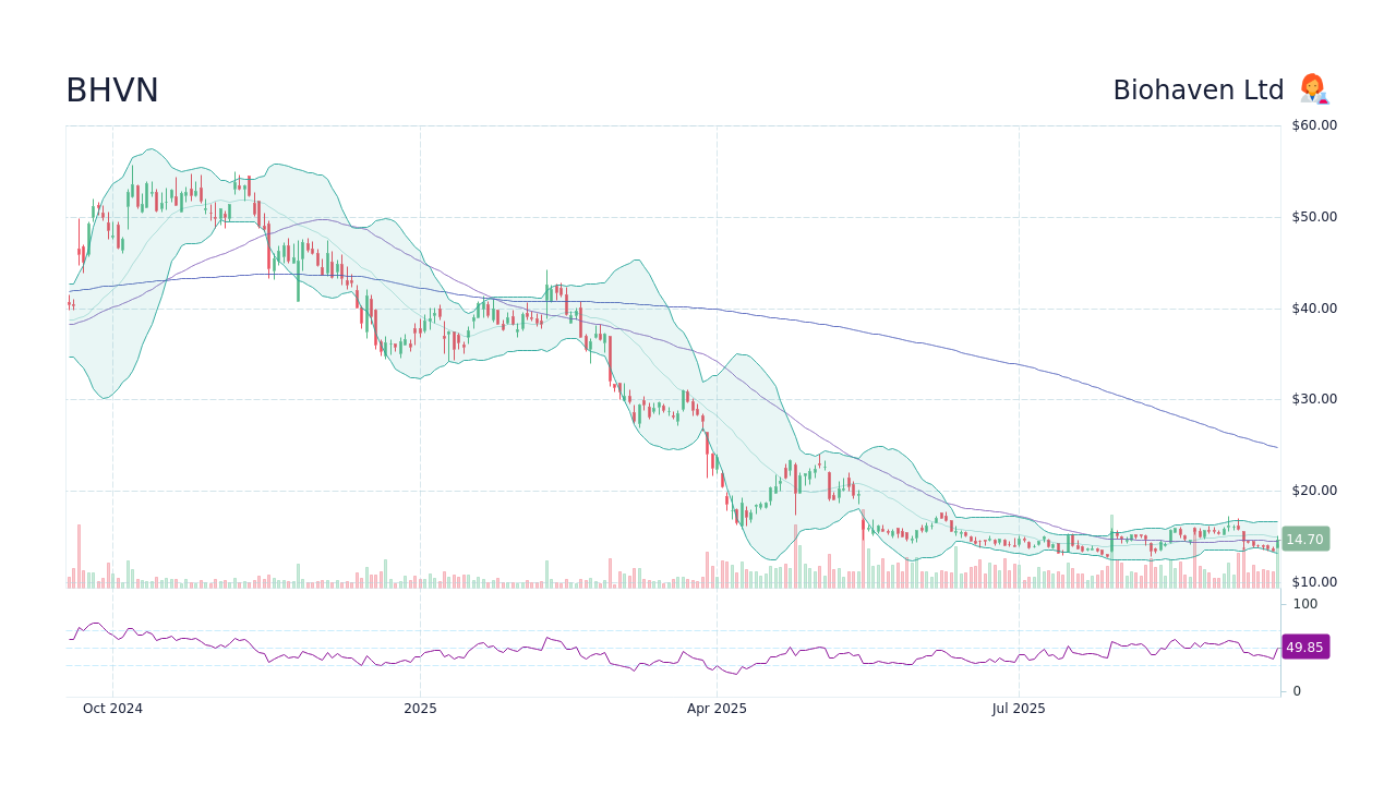 BHVN - Biohaven Ltd Stock Price Forecast 2026, 2027, 2030 to 2050 ...