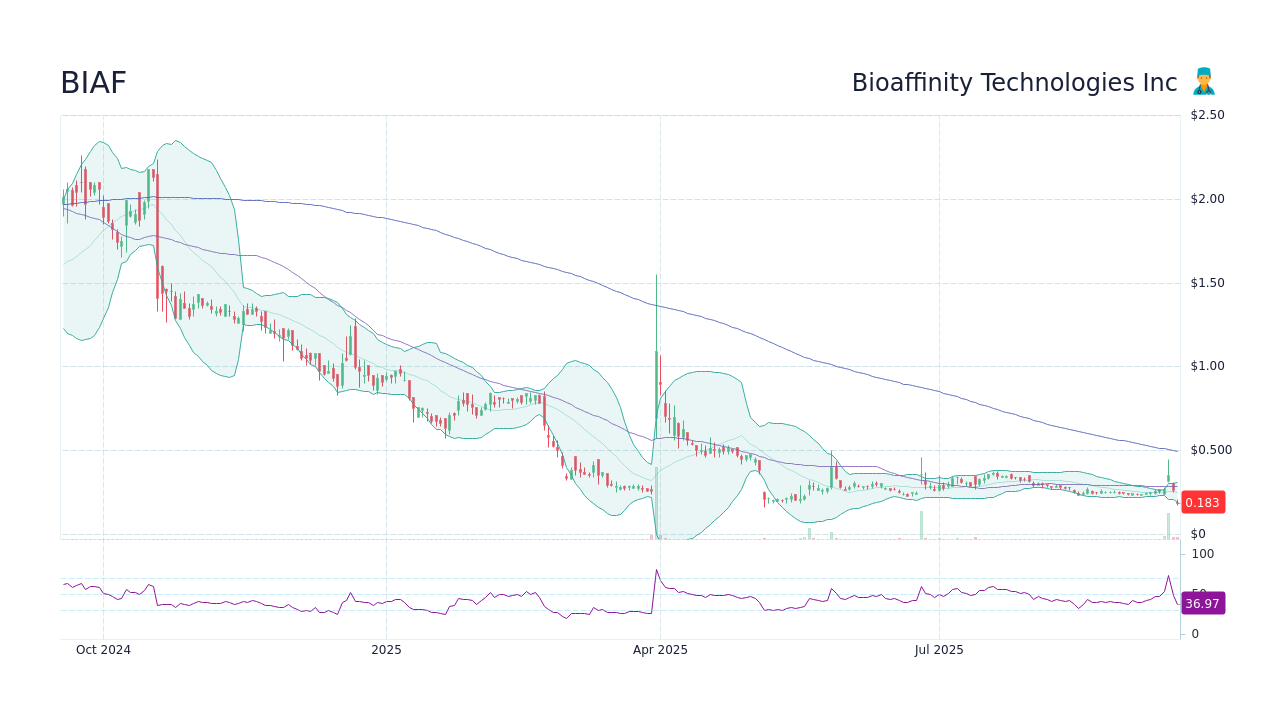 BIAF Stock Price - Bioaffinity Technologies Inc Stock Candlestick Chart ...