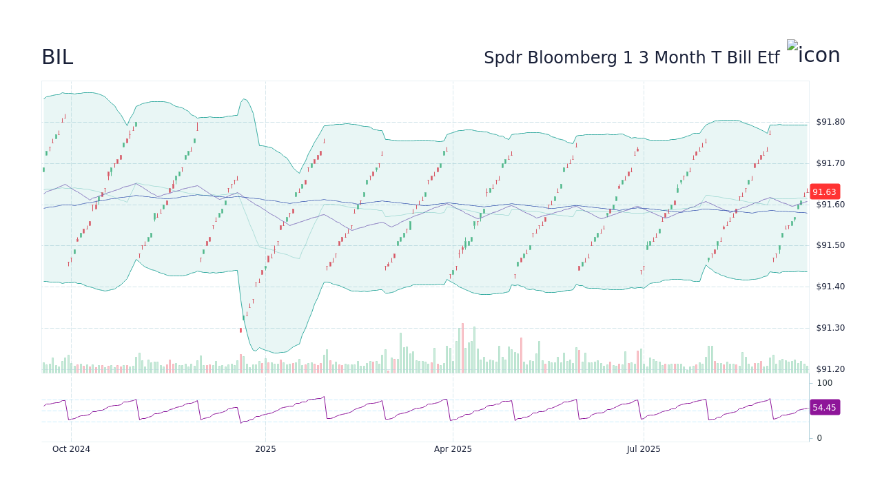 State Street Spdr Bloomberg 1 3 Month T Bill Etf Stock (BIL) Dividend ...