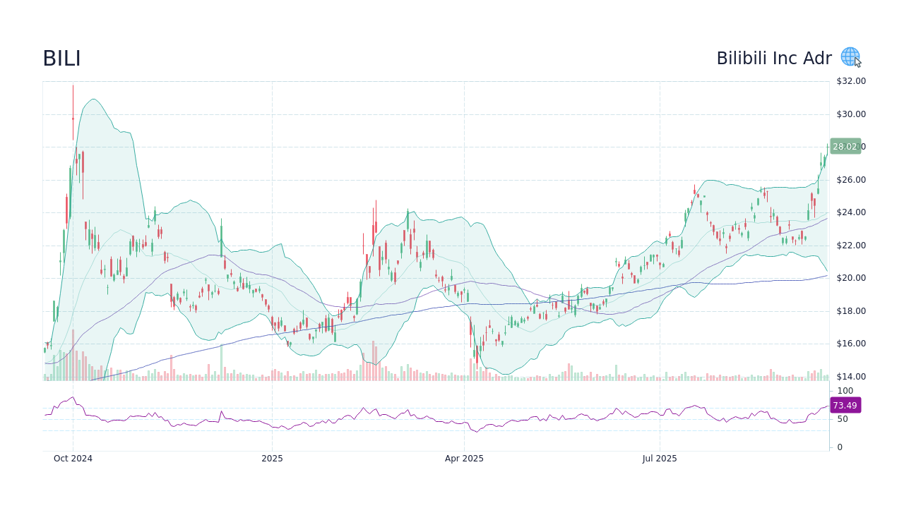 BILI Stock Price - Bilibili Inc Adr Stock Candlestick Chart - StockScan