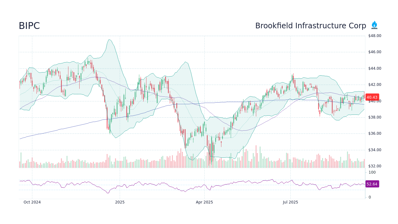 BIPC - Brookfield Infrastructure Corp Stock Price Forecast 2025, 2026 ...