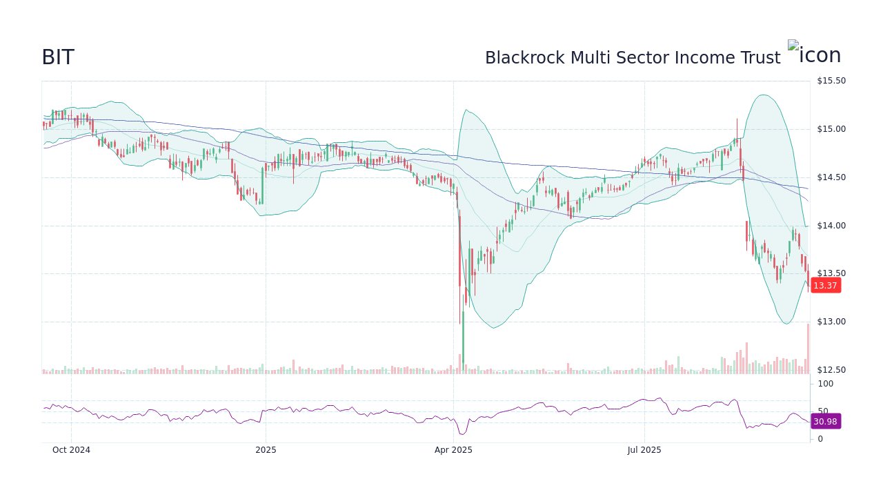 BIT Stock Price - Blackrock Multi Sector Income Trust Stock Candlestick ...