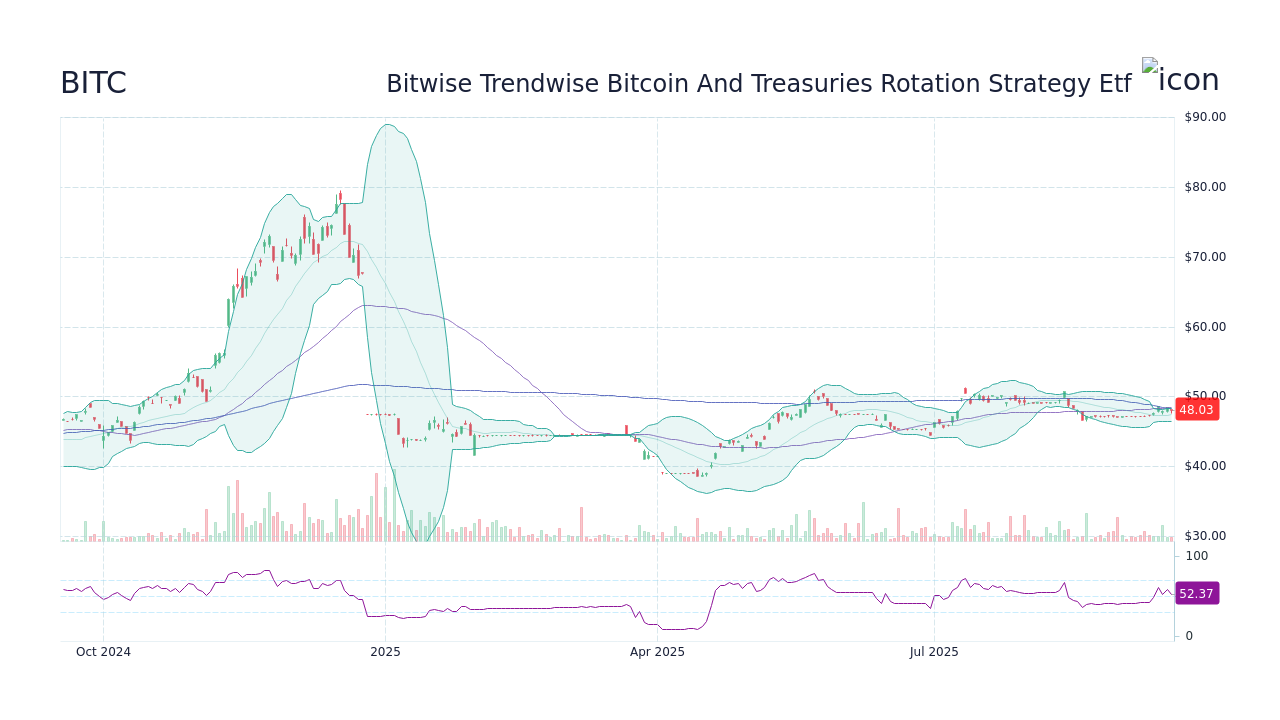 BITC Stock Price - Bitwise Trendwise Bitcoin And Treasuries Rotation ...