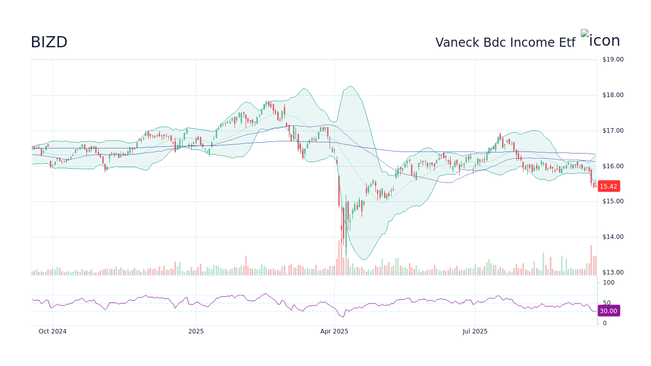 BIZD - Vaneck Bdc Income Etf Stock Price Forecast 2025, 2026, 2030 to ...