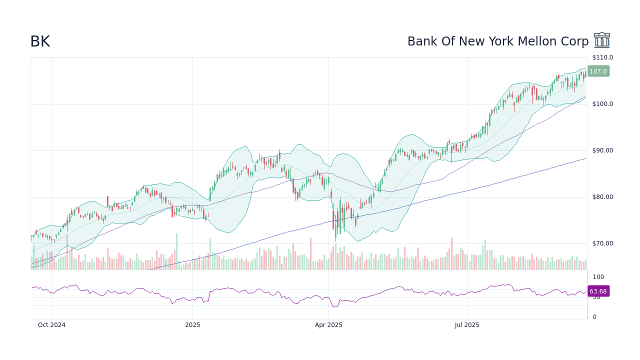 BK Stock Price - Bank Of New York Mellon Corp Stock Candlestick Chart ...