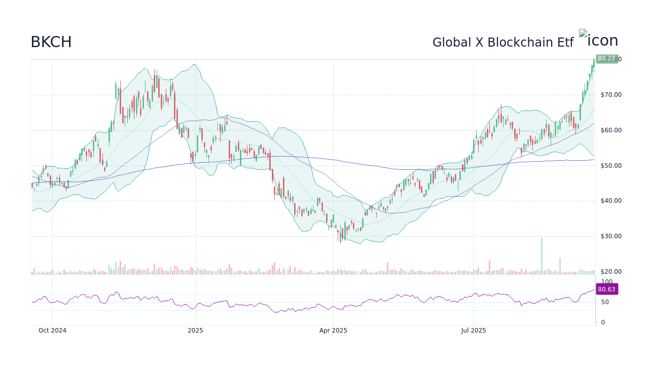 BKCH - Global X Blockchain Etf 株価 今後・予想 - StockScan