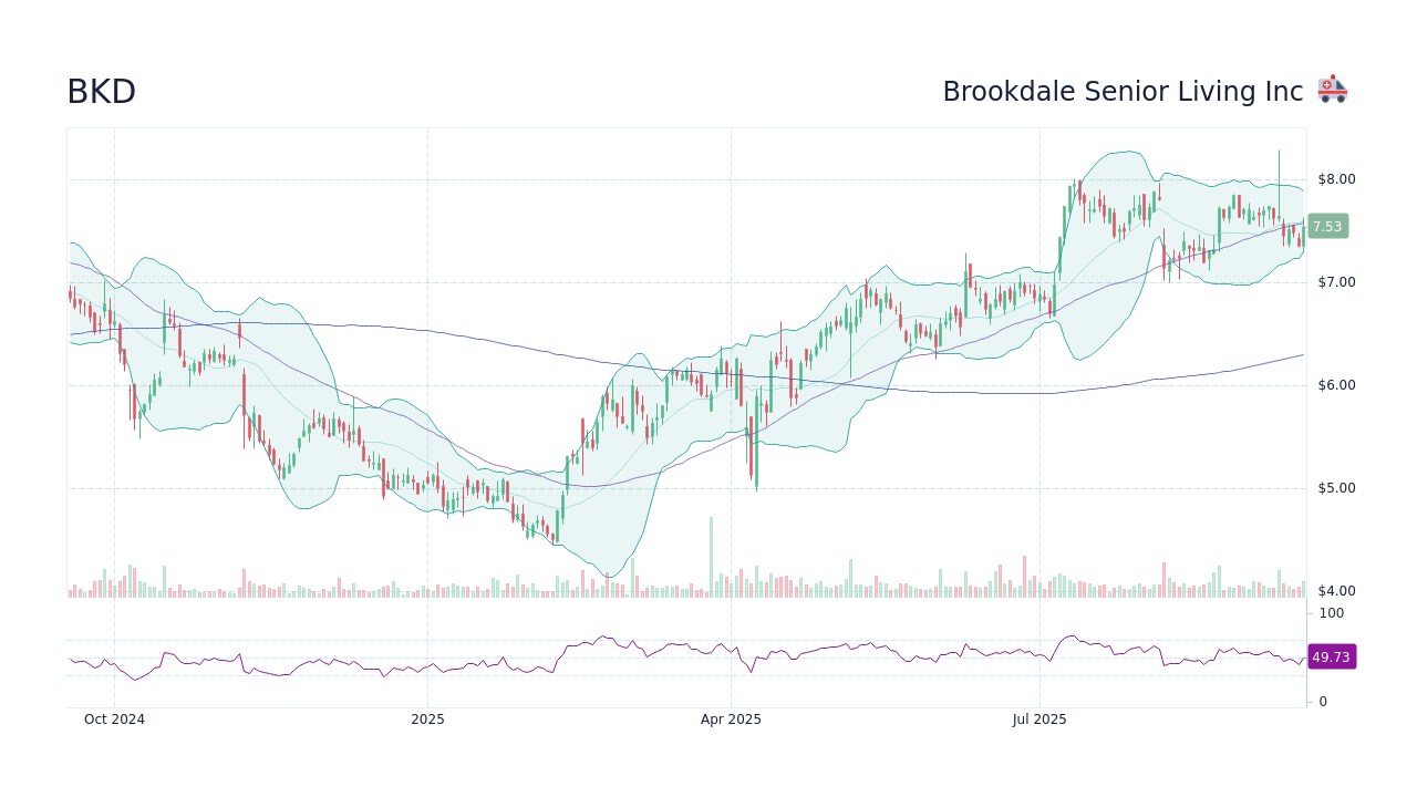 BKD Stock Price - Brookdale Senior Living Inc Stock Candlestick Chart ...