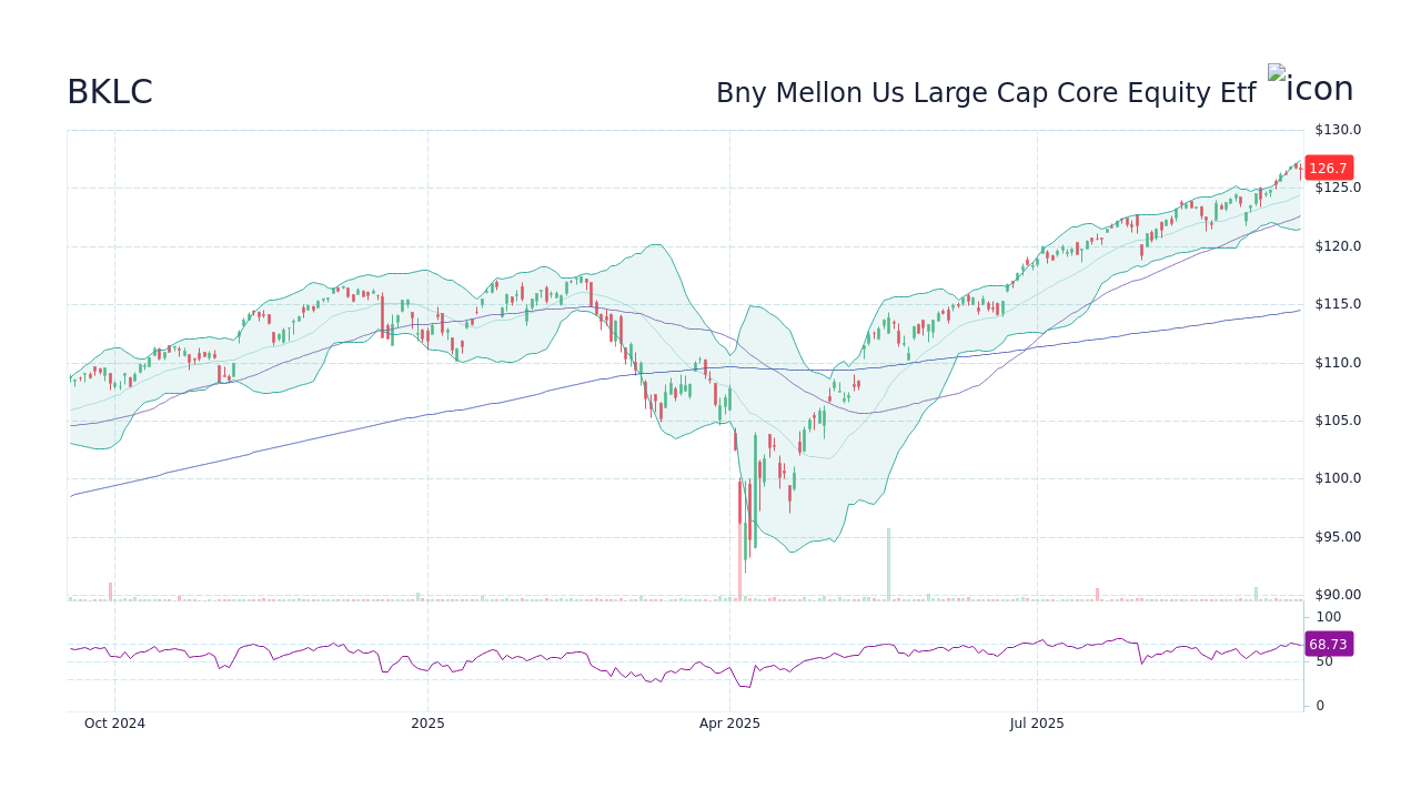 BKLC - Bny Mellon Us Large Cap Core Equity Etf Stock Price Forecast ...