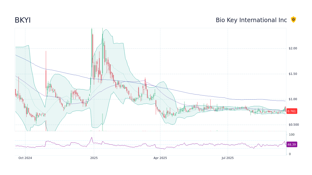 BKYI - Bio Key International Inc Stock Price Forecast 2025, 2026, 2030 ...
