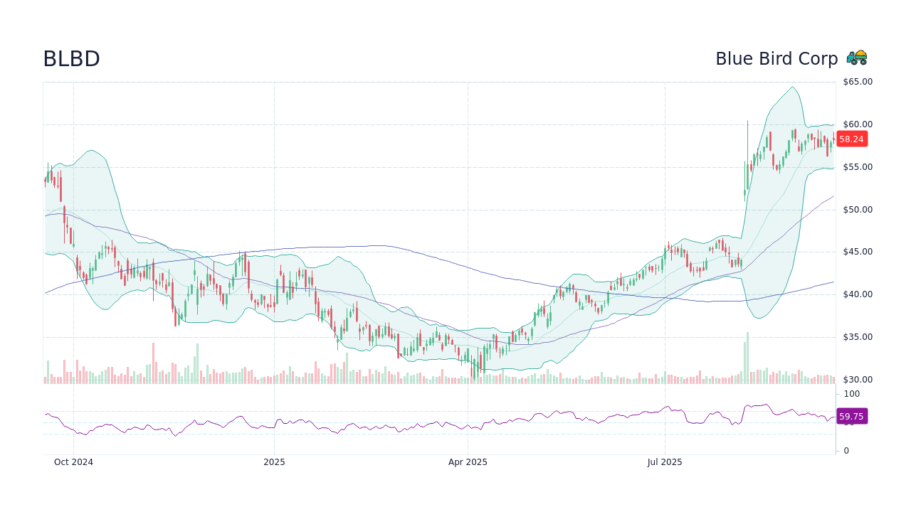 BLBD Stock Price - Blue Bird Corp Stock Candlestick Chart - StockScan