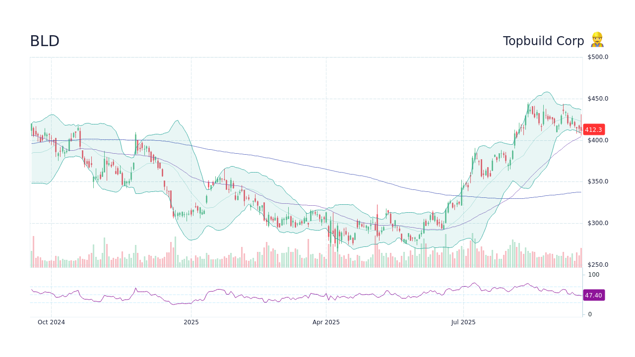 BLD Stock Price - Topbuild Corp Stock Candlestick Chart - StockScan