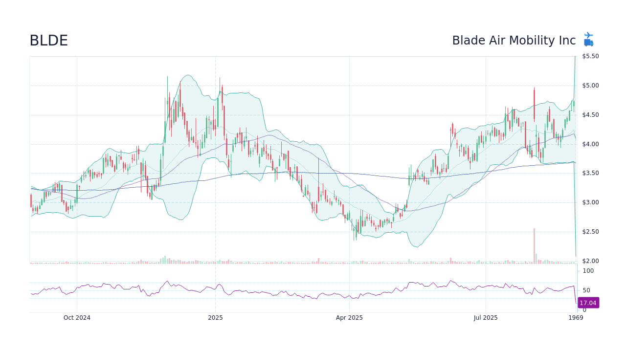 BLDE Stock Price - Blade Air Mobility Inc Stock Candlestick Chart ...