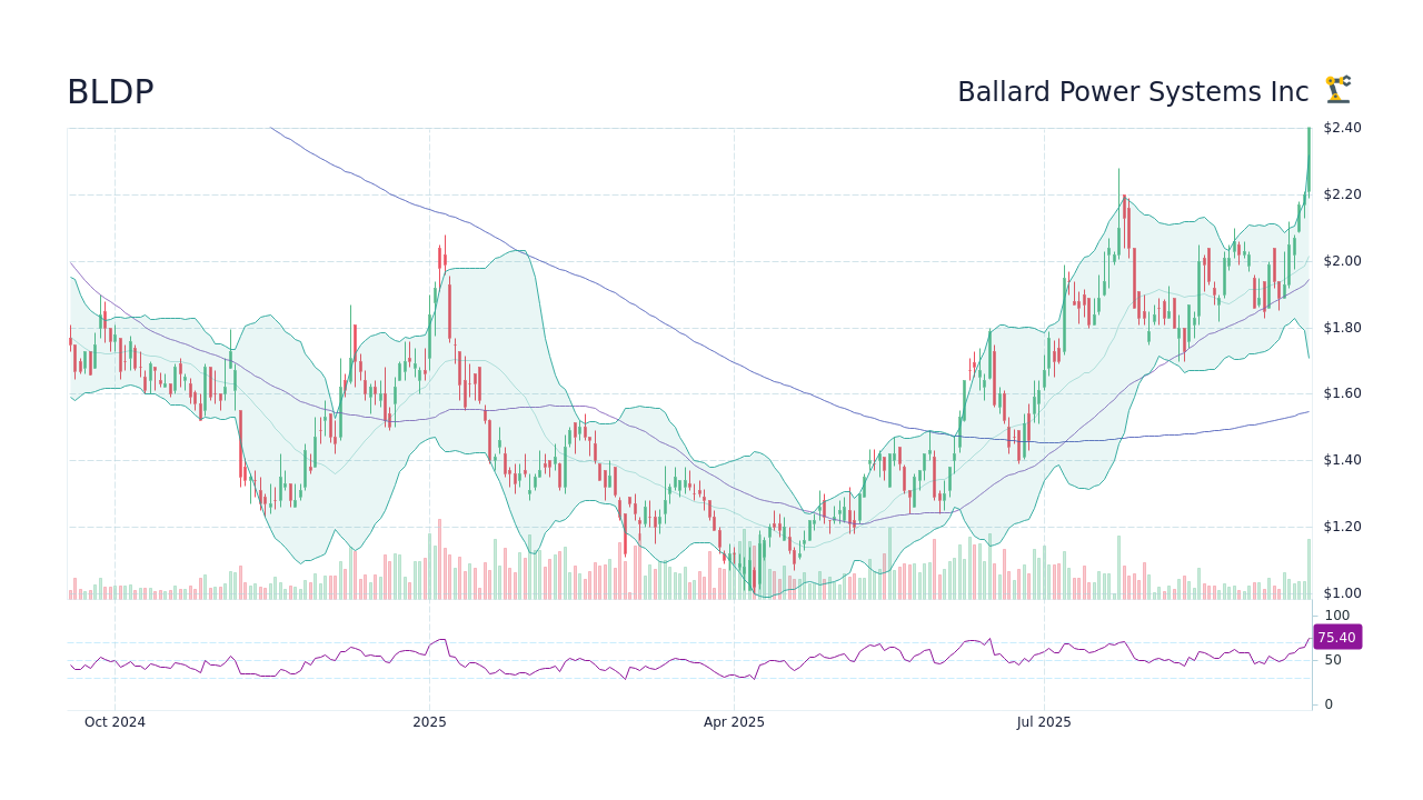 BLDP - Ballard Power Systems Inc Stock Price Forecast 2026, 2027, 2030 ...