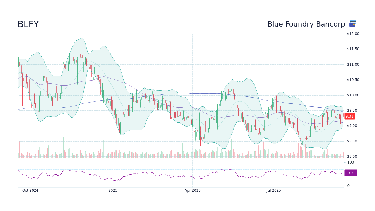 BLFY Stock Price - Blue Foundry Bancorp Stock Candlestick Chart - StockScan