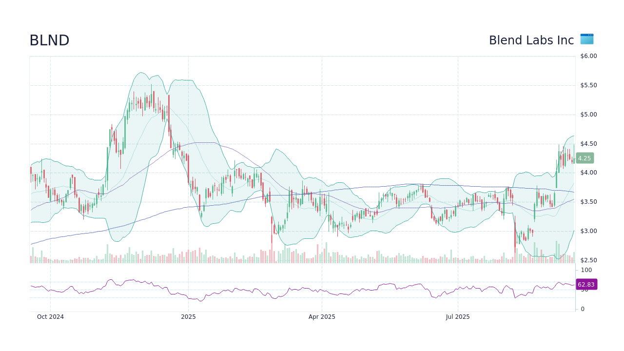 BLND Stock Price - Blend Labs Inc Stock Candlestick Chart - StockScan