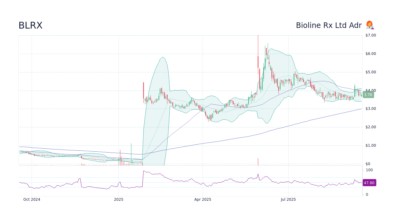 BLRX Stock Price - Bioline Rx Ltd Adr Stock Candlestick Chart - StockScan
