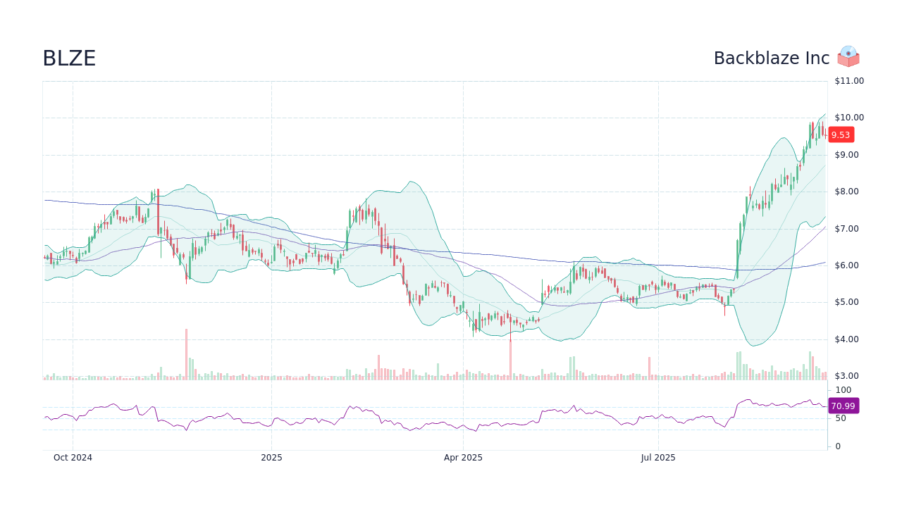 Azioni Backblaze Inc - Quotazione BLZE - StockScan
