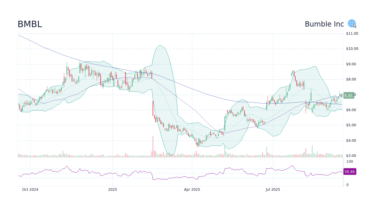 BMBL - Bumble Inc Stock Price Forecast 2025, 2026, 2030 to 2050 - StockScan