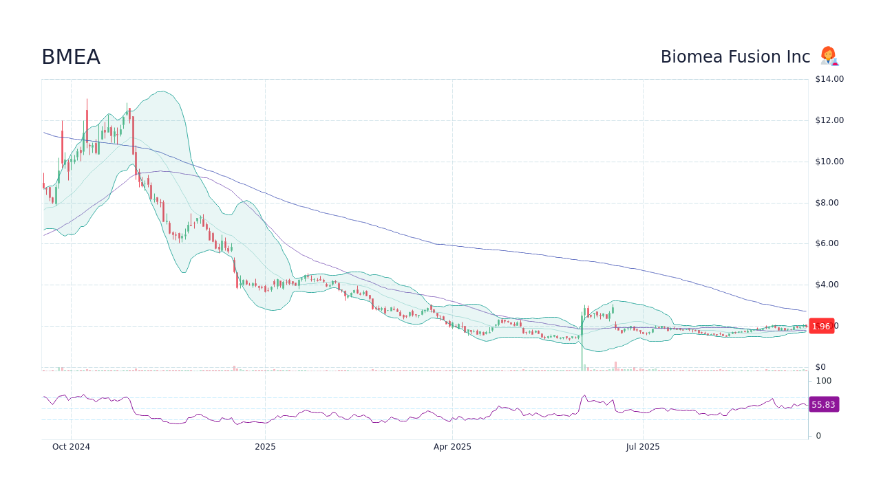 BMEA - Biomea Fusion Inc Stock Price Forecast 2025, 2026, 2030 to 2050 ...