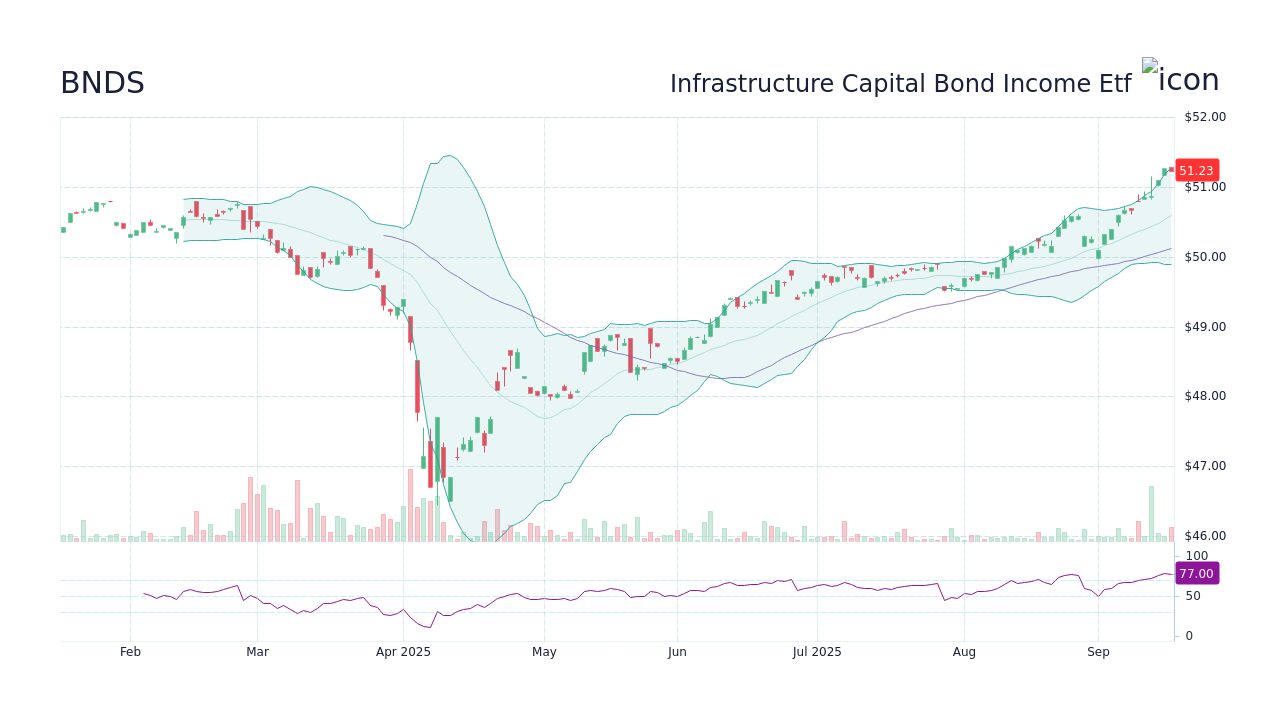Infrastructure Capital Bond Income Etf (BNDS) Stock Price History ...