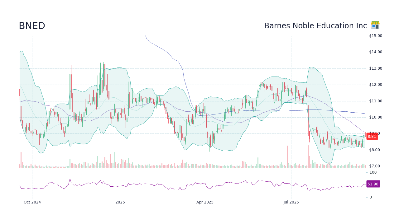 BNED Stock Price - Barnes Noble Education Inc Stock Candlestick Chart ...