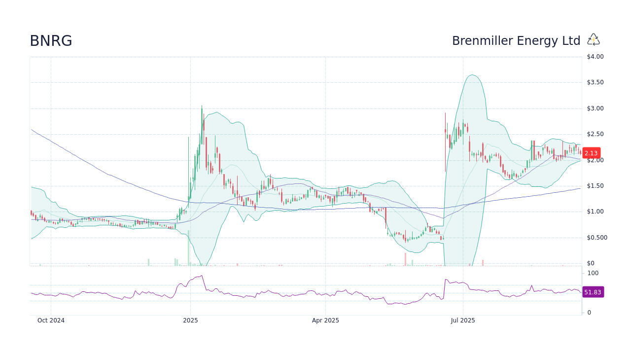 BNRG - Brenmiller Energy Ltd Stock Price Forecast 2025, 2026, 2030 to ...