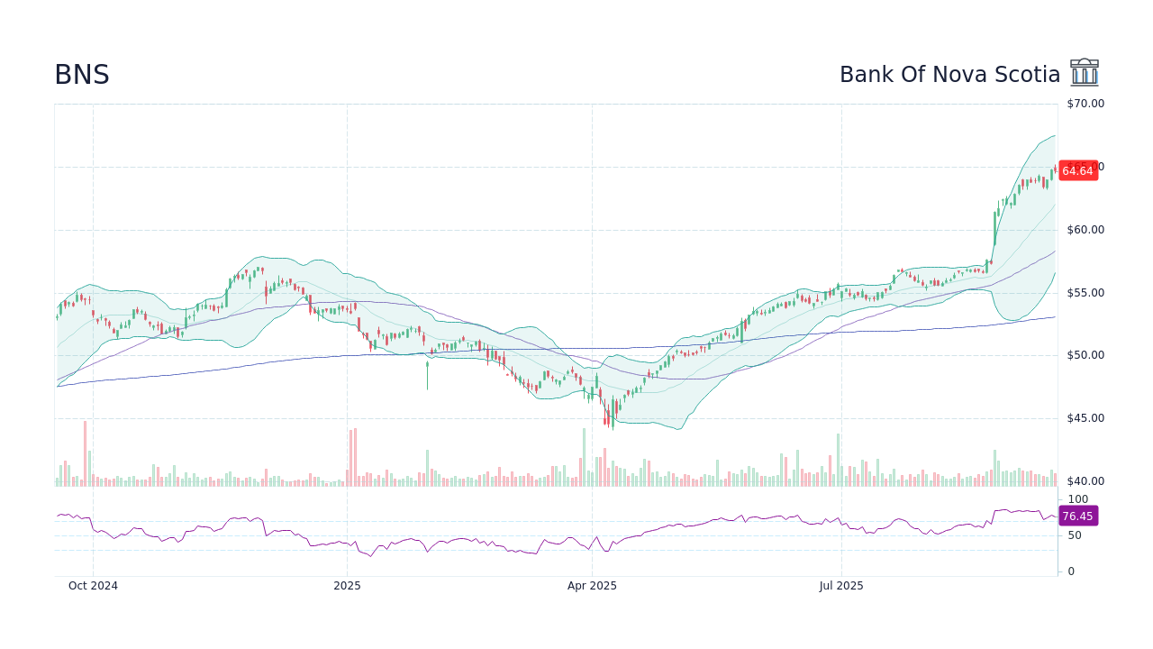 BNS Stock Price - Bank Of Nova Scotia Stock Candlestick Chart - StockScan