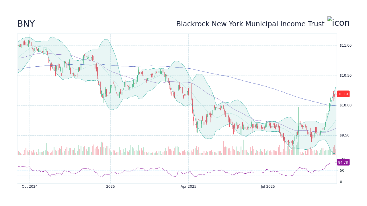 BNY Stock Price - Blackrock New York Municipal Income Trust Stock ...