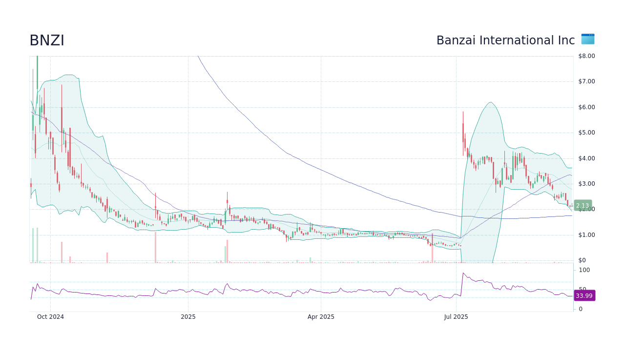BNZI - Banzai International Inc Stock Price Forecast 2026, 2027, 2030 ...
