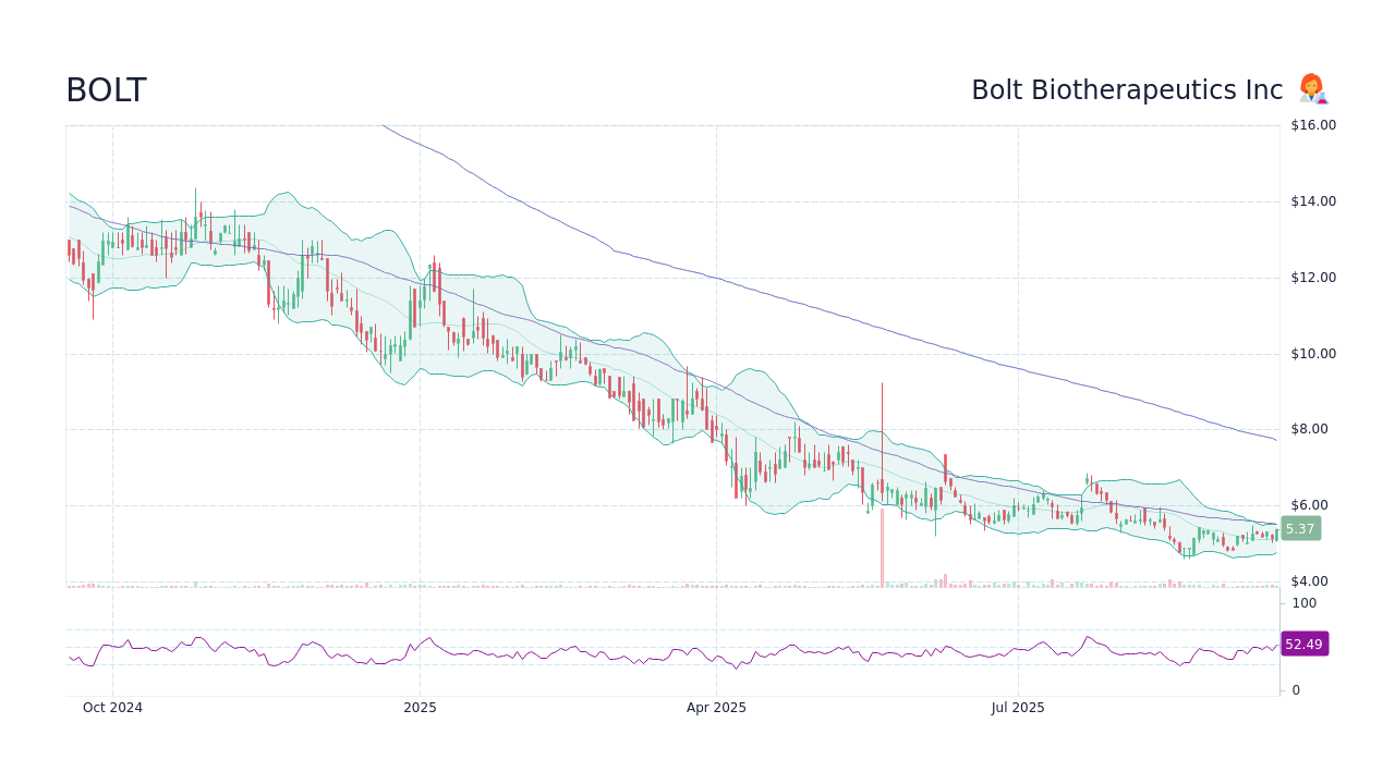 BOLT - Bolt Biotherapeutics Inc Stock Price Forecast 2026, 2027, 2030 ...