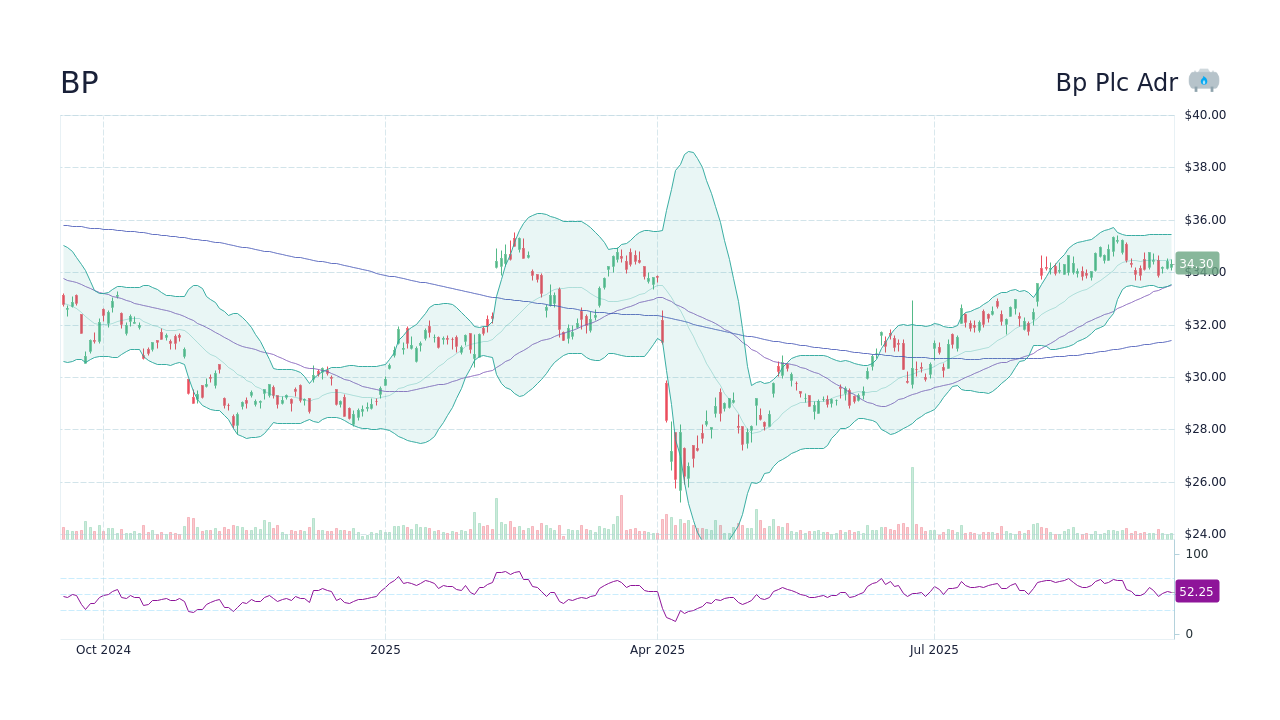 BP Stock Price - Bp Plc Adr Stock Candlestick Chart - StockScan