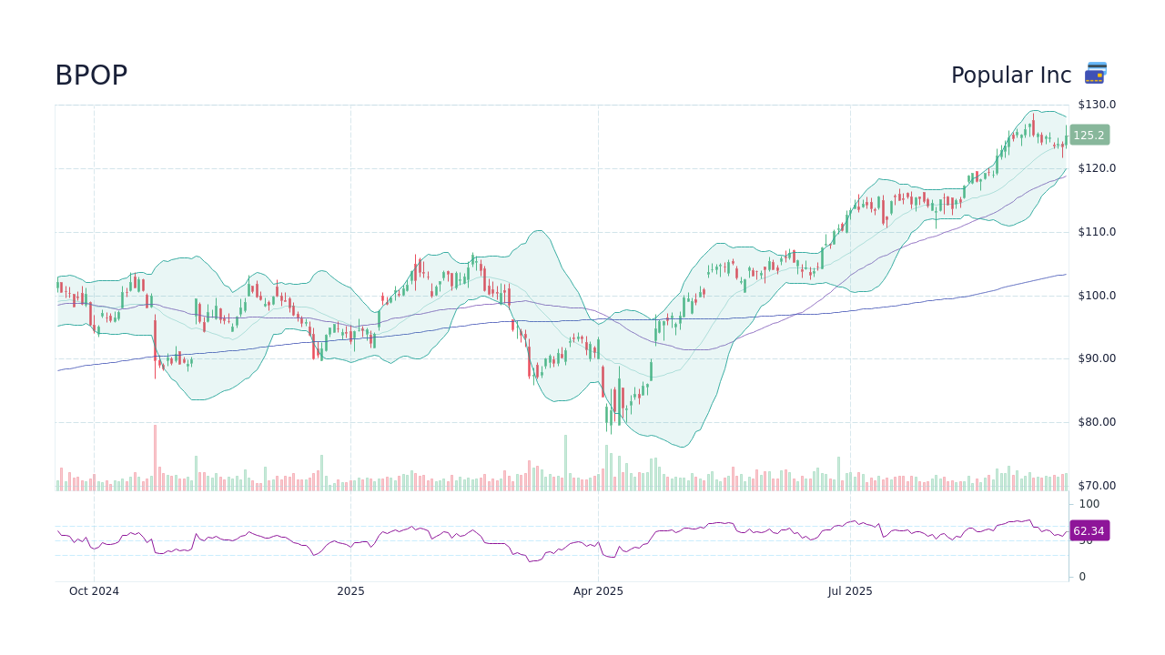 BPOP Stock Price - Popular Inc Stock Candlestick Chart - StockScan