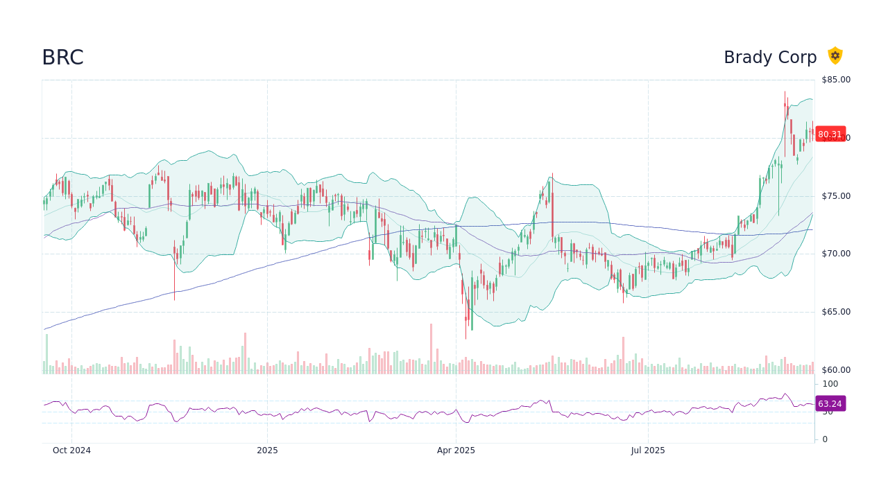BRC Stock Price - Brady Corp Stock Candlestick Chart - StockScan