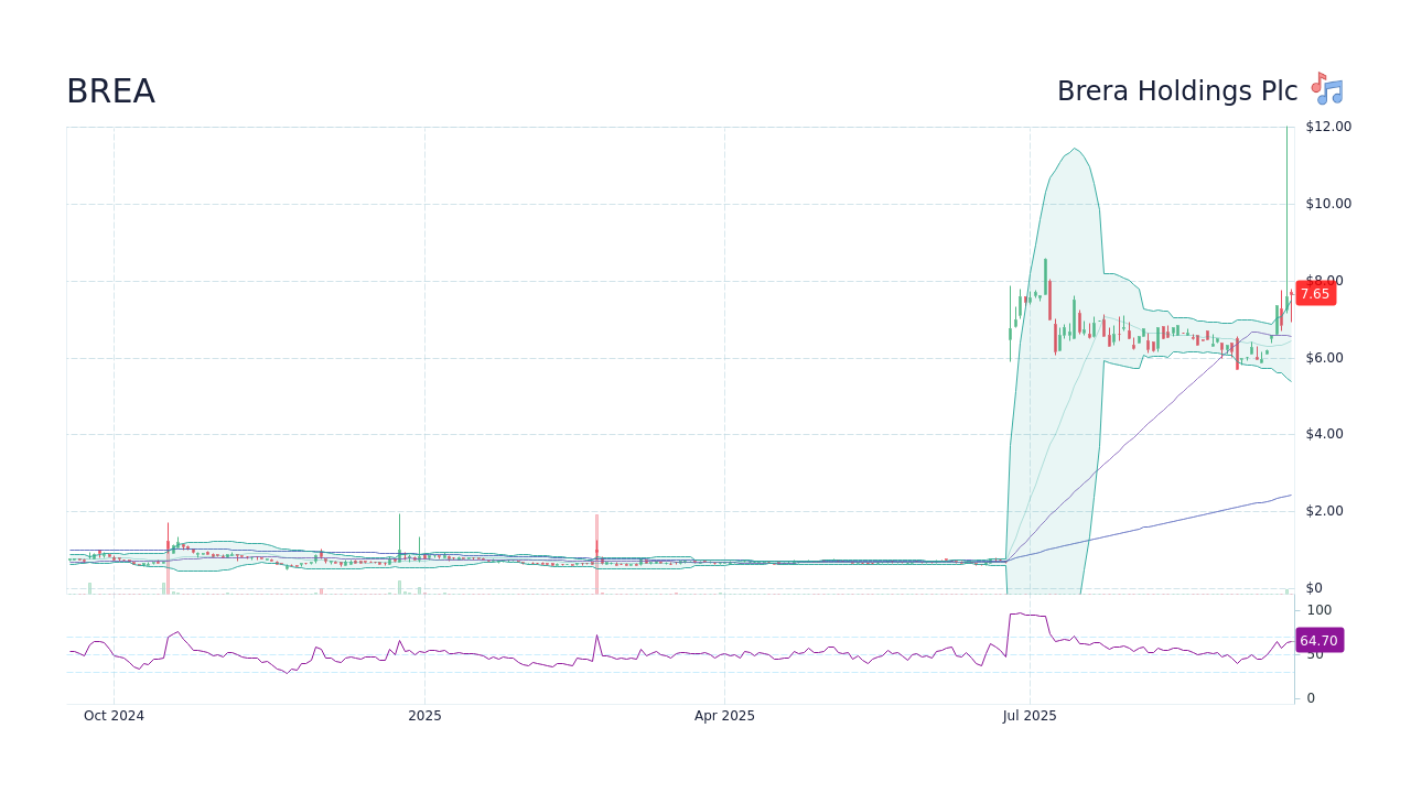 BREA Stock Price - Brera Holdings Plc Stock Candlestick Chart - StockScan