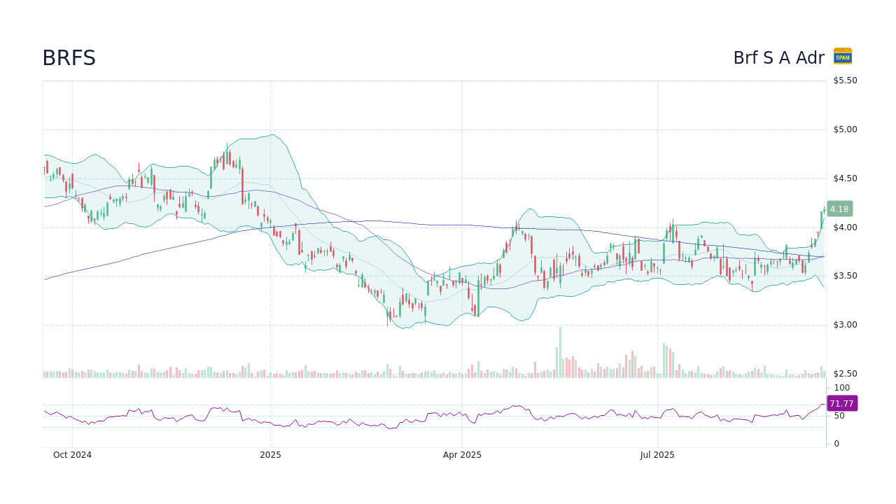 BRFS Stock Price - Brf S A Adr Stock Candlestick Chart - StockScan