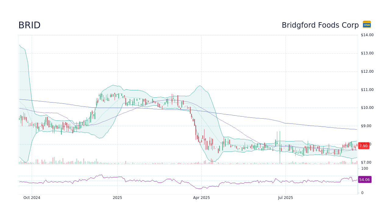 Bridgford Foods Corp (BRID) 주식 가격 이력 및 기타 역사적 데이터 - StockScan
