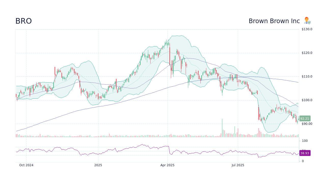 BRO Stock Price - Brown Brown Inc Stock Candlestick Chart - StockScan