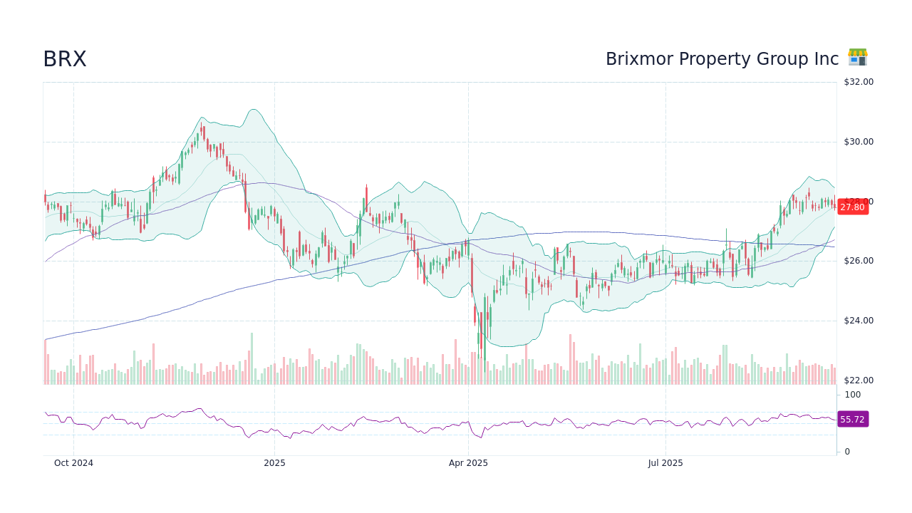BRX Stock Price - Brixmor Property Group Inc Stock Candlestick Chart ...