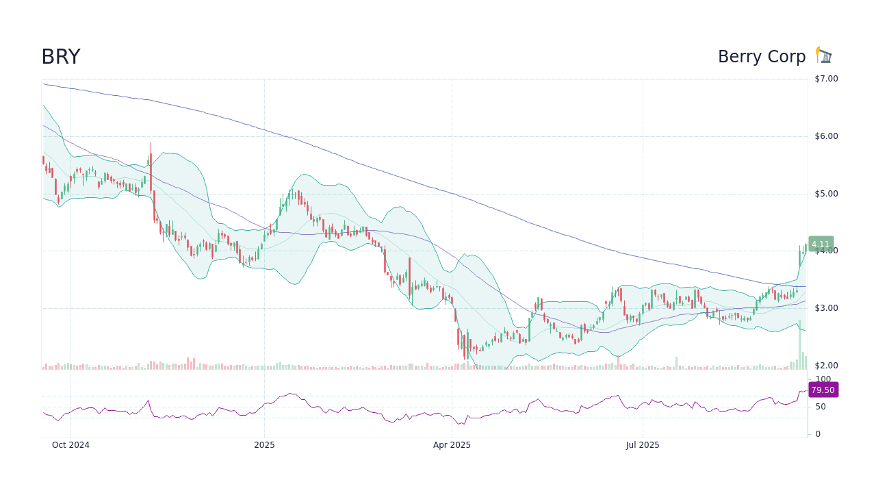 BRY Stock Price - Berry Corp Stock Candlestick Chart - StockScan